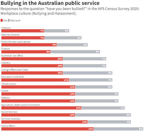 Bullying and harassment are rife in the public service - Institute of ...